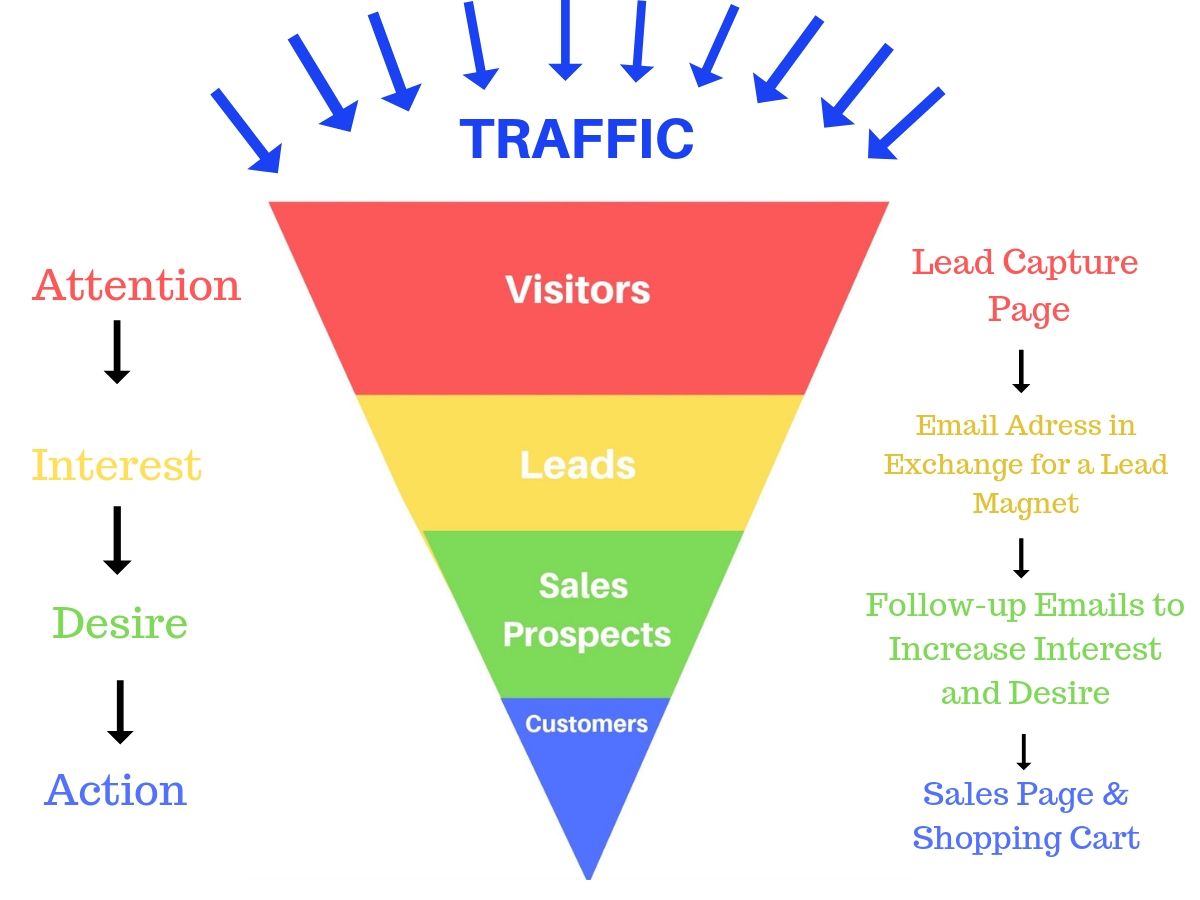 How To Build A Great Sales Funnel On A Budget In 2021